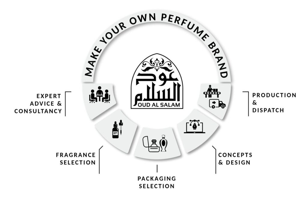 Private Label – Oud Al Salam